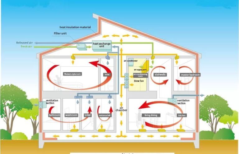 What Are the Benefits of Using Roof Non-Power Ventilating Fans for ...